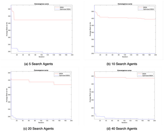 An Optimized Discrete Dragonfly Algorithm Tackling the Low Exploitation Problem for Solving TSP