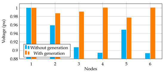 Mathematics | Free Full-Text | Recursive Convex Model for Optimal Power Flow Solution in ...
