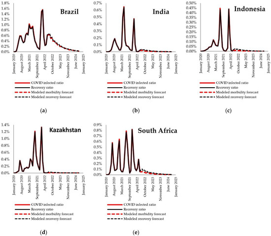 Growth Recovery and COVID-19 Pandemic Model: Comparative Analysis for ...