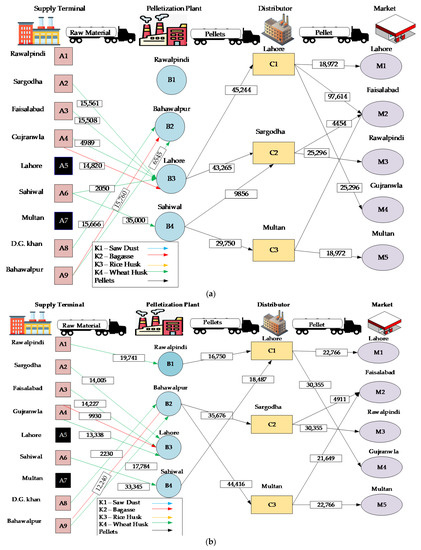 A Flexible Robust Possibilistic Programming Approach toward Wood Pellets Supply Chain Network Design