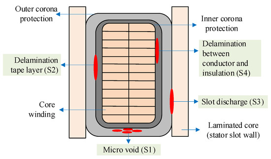 Defects Classification of Hydro Generators in Indonesia by Phase ...