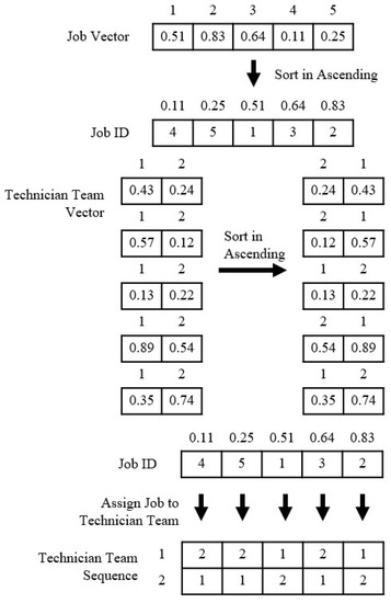 Hybrid Particle Swarm and Whale Optimization Algorithm for Multi-Visit and Multi-Period Dynamic ...