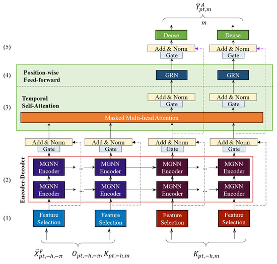 Short-Term Online Forecasting for Passenger Origin–Destination (OD) Flows of Urban Rail Transit ...
