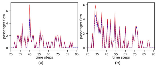 Short-Term Online Forecasting for Passenger Origin–Destination (OD) Flows of Urban Rail Transit ...
