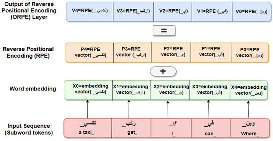 A Reverse Positional Encoding Multi-Head Attention-Based Neural Machine ...