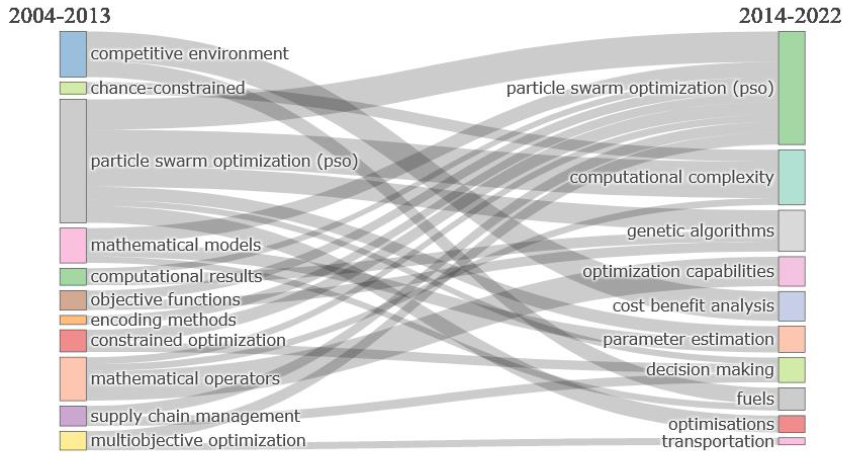 20 Years of Particle Swarm Optimization Strategies for the Vehicle Routing Problem: A ...