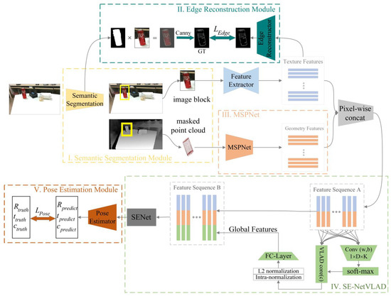 SaMfENet: Self-Attention Based Multi-Scale Feature Fusion Coding and Edge Information Constraint ...