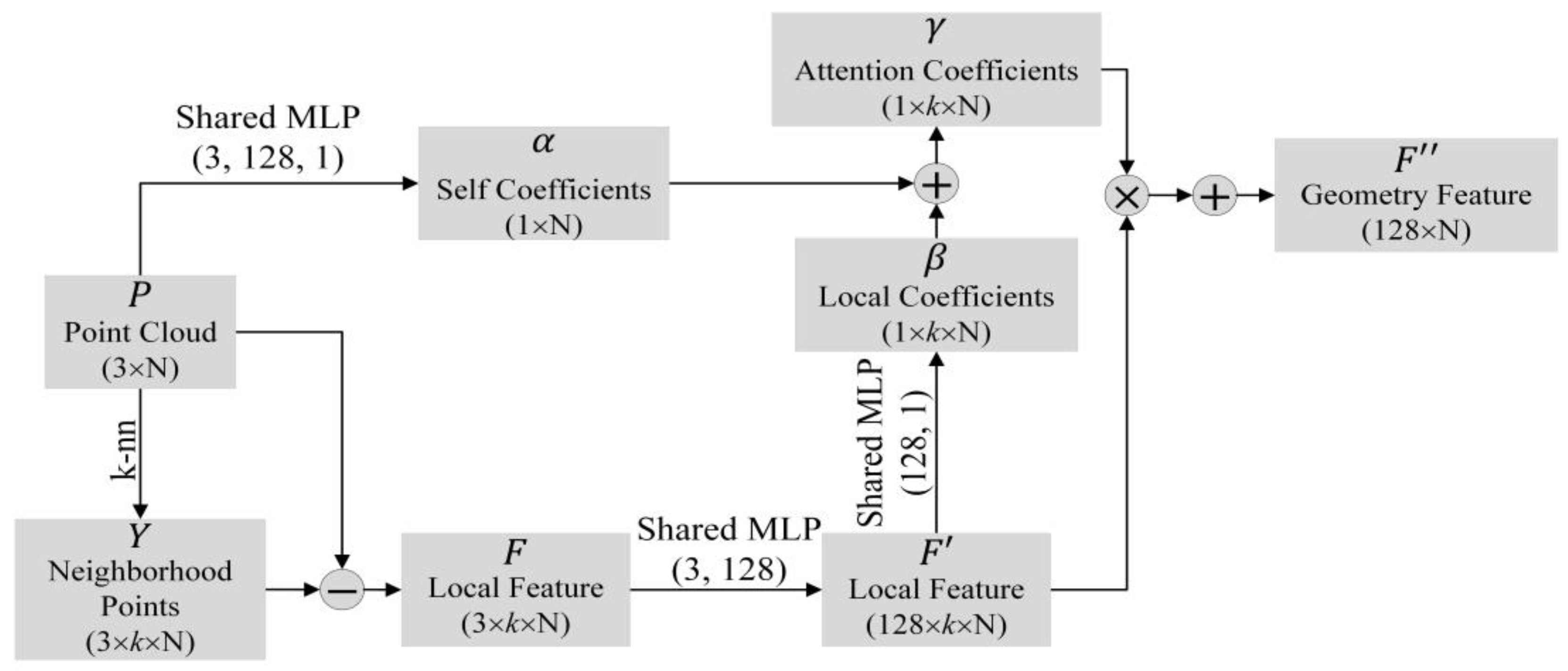 SaMfENet: Self-Attention Based Multi-Scale Feature Fusion Coding and Edge Information Constraint ...
