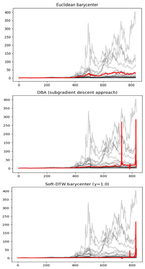 Clustering and Modelling of the Top 30 Cryptocurrency Prices Using ...