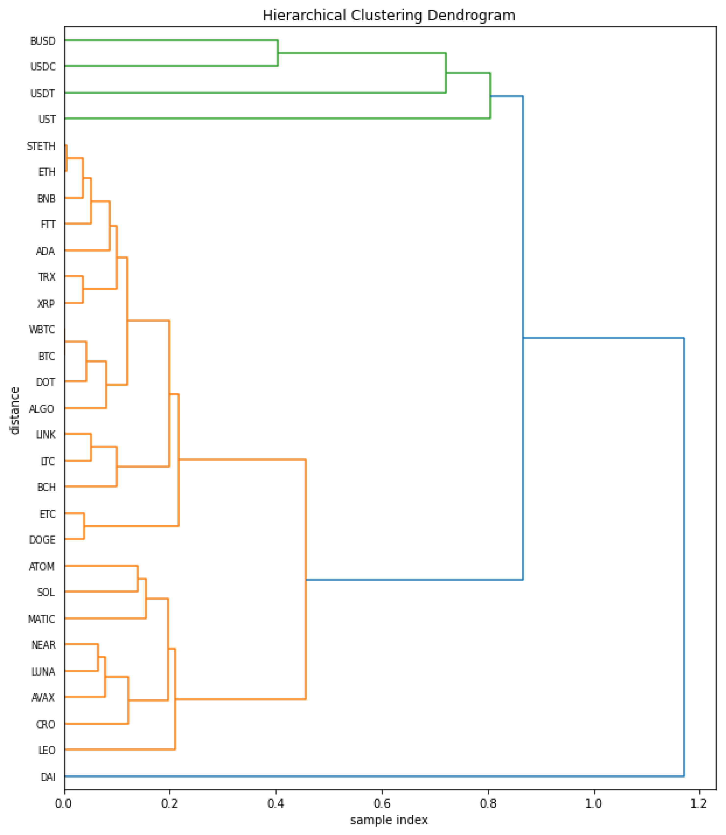 Clustering and Modelling of the Top 30 Cryptocurrency Prices Using ...