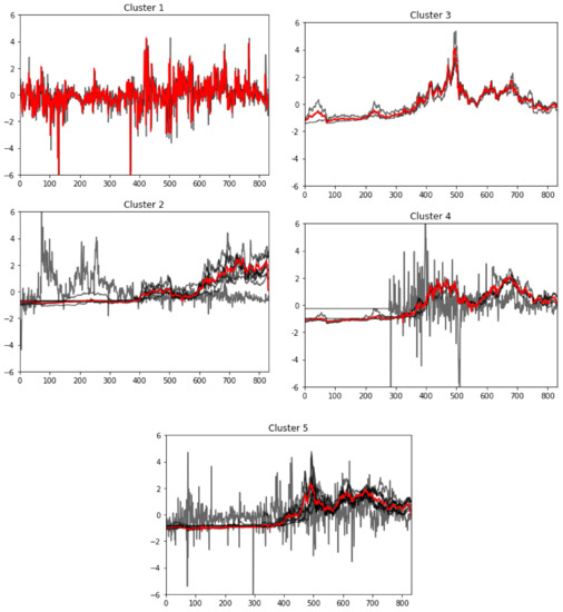 Clustering and Modelling of the Top 30 Cryptocurrency Prices Using ...