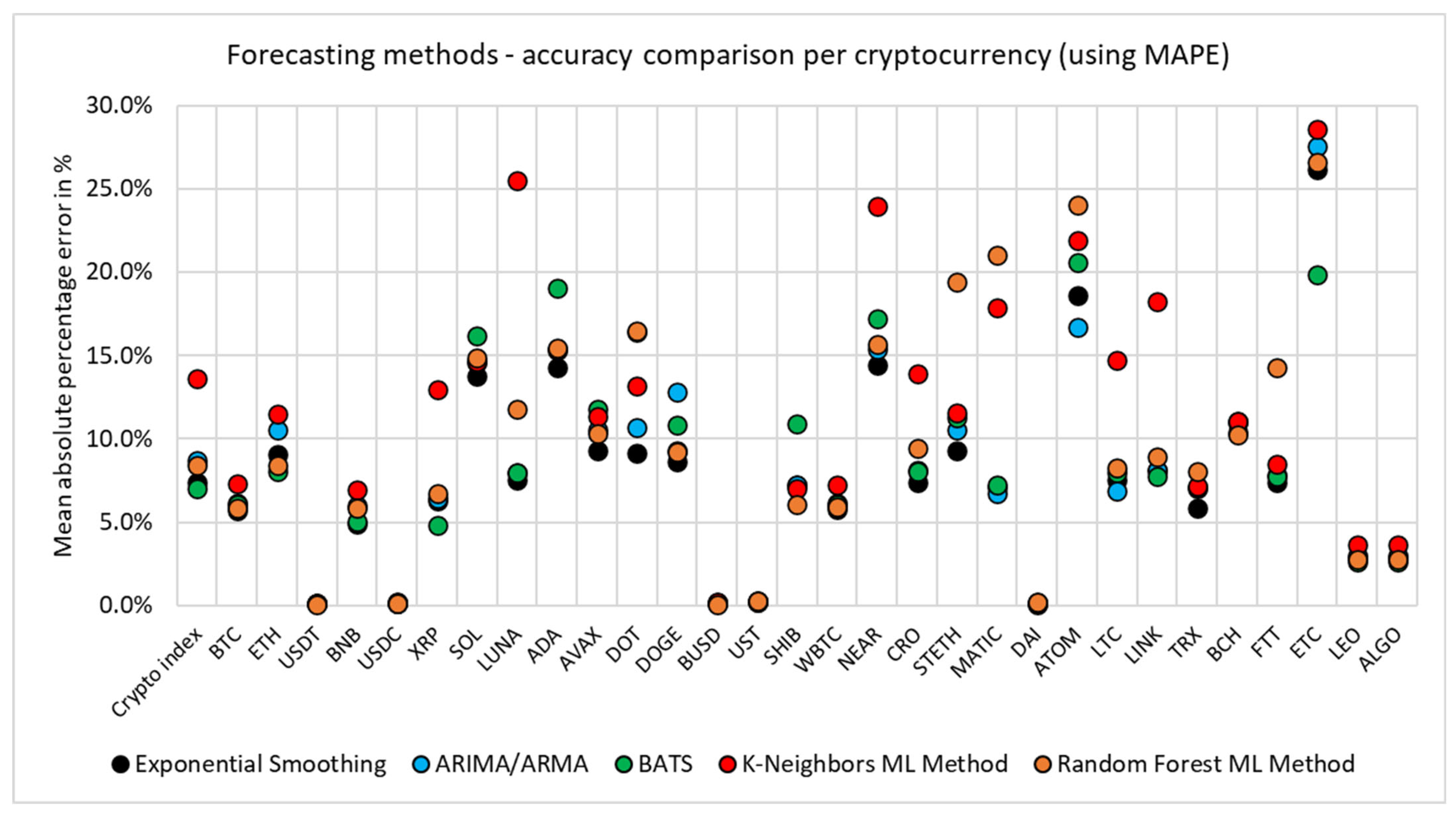 Clustering and Modelling of the Top 30 Cryptocurrency Prices Using ...