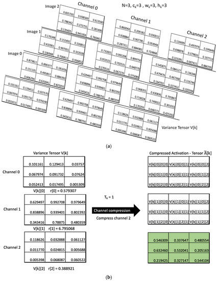 Mathematics | Free Full-Text | Structured Compression of Convolutional Neural Networks for ...