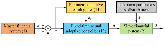 Fixed-Time Output-Constrained Synchronization of Unknown Chaotic Financial Systems Using Neural ...