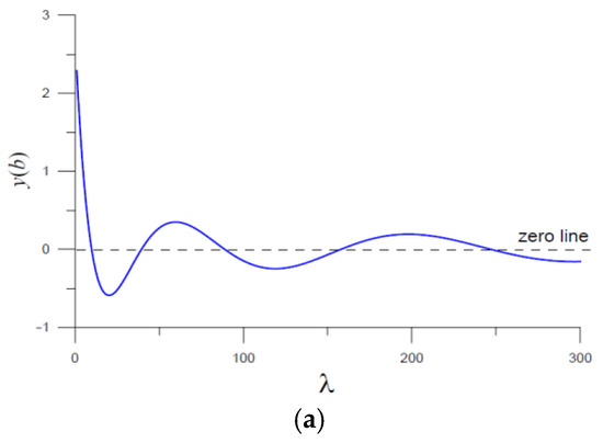A Boundary Shape Function Method for Computing Eigenvalues and Eigenfunctions of Sturm–Liouville ...
