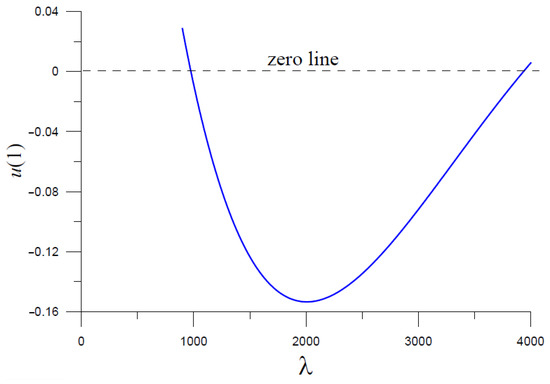 A Boundary Shape Function Method for Computing Eigenvalues and Eigenfunctions of Sturm–Liouville ...