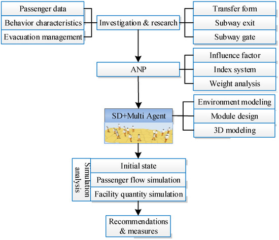 Determining Subway Emergency Evacuation Efficiency Using Hybrid System ...