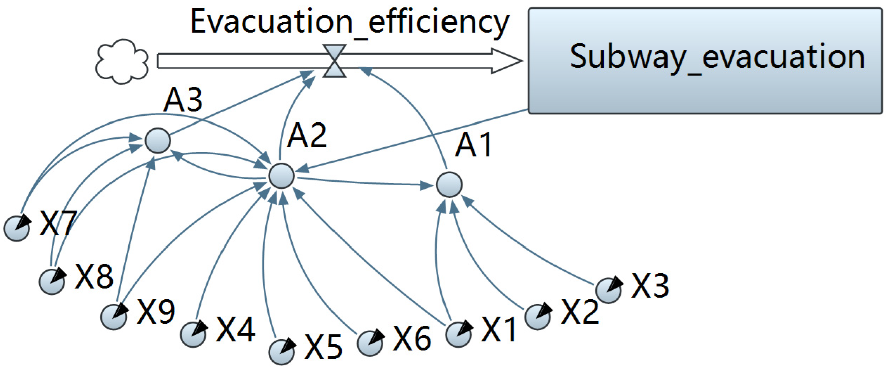 Determining Subway Emergency Evacuation Efficiency Using Hybrid System Dynamics and Multiple Agents