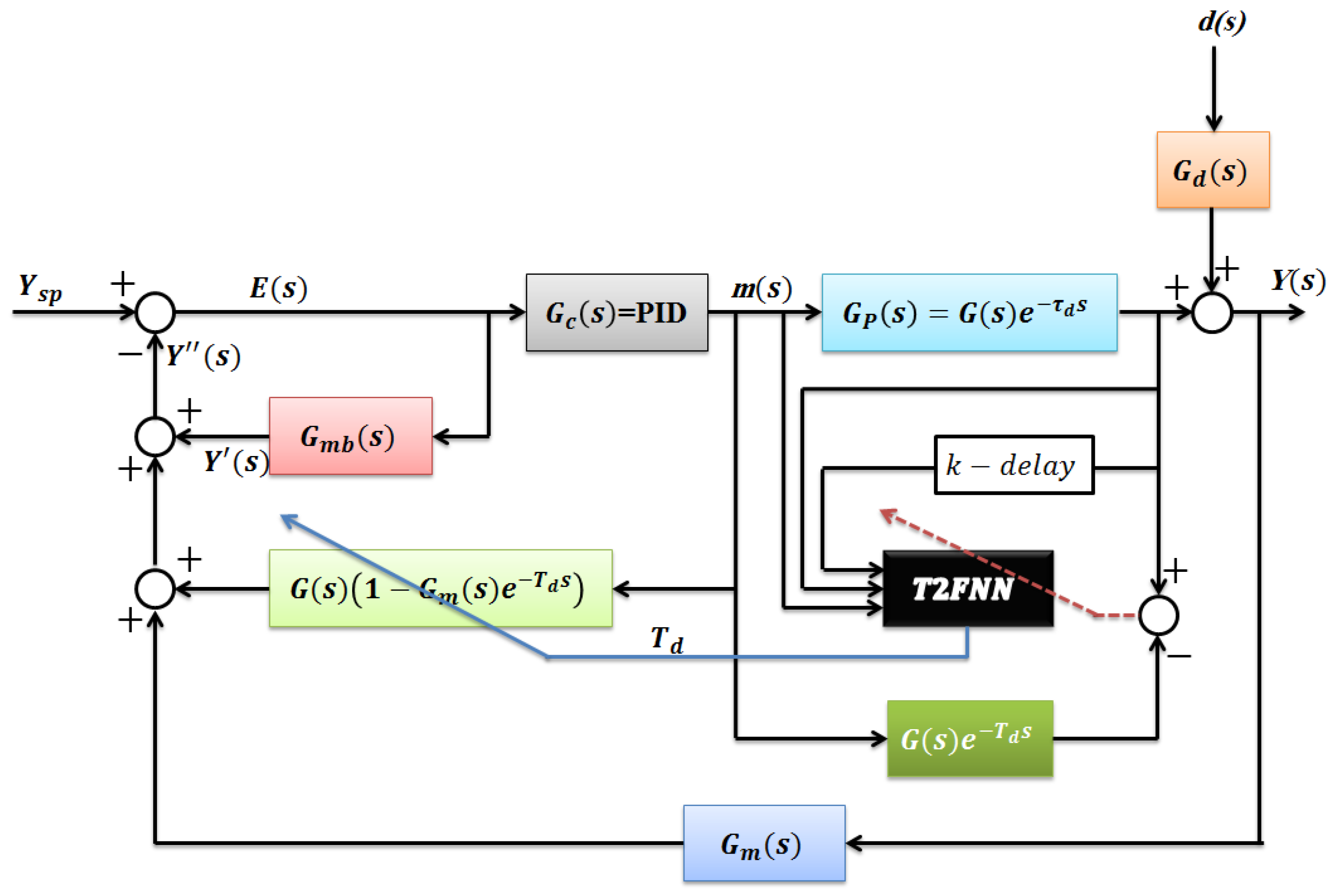 Machine-Learning-Based Improved Smith Predictive Control for MIMO Processes