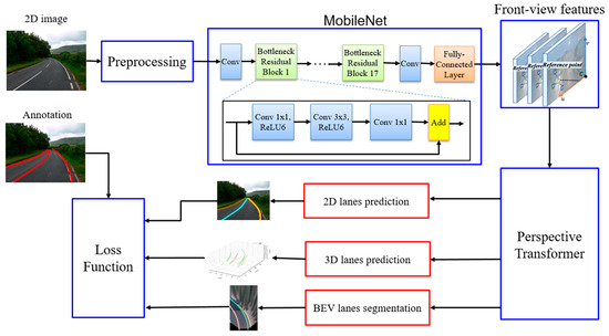 Mathematics Free Full Text Perspective Transformer And Mobilenets Based 3d Lane Detection