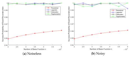 The Sufficient Conditions for Orthogonal Matching Pursuit to Exactly Reconstruct Sparse Polynomials