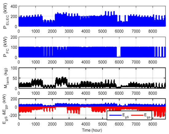 Mathematics | Free Full-Text | Sizing and Design of a PV-Wind-Fuel Cell ...
