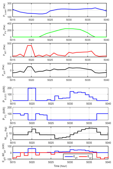 Mathematics | Free Full-Text | Sizing and Design of a PV-Wind-Fuel Cell ...