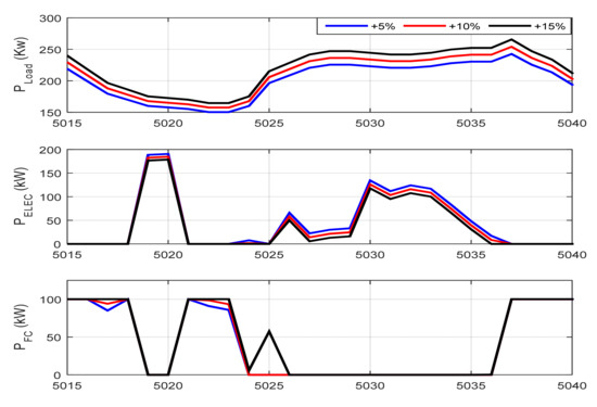 Mathematics | Free Full-Text | Sizing and Design of a PV-Wind-Fuel Cell ...
