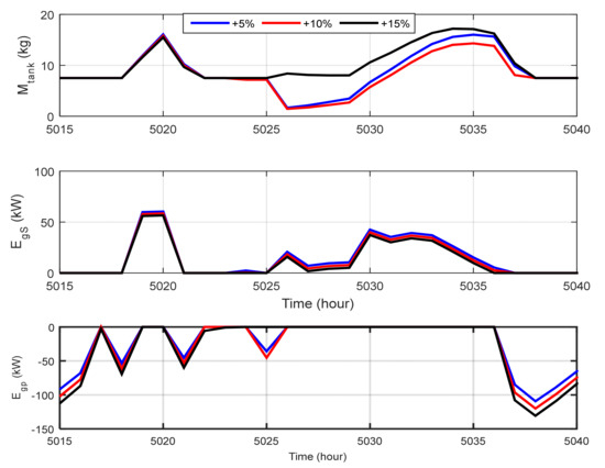 Mathematics | Free Full-Text | Sizing and Design of a PV-Wind-Fuel Cell ...