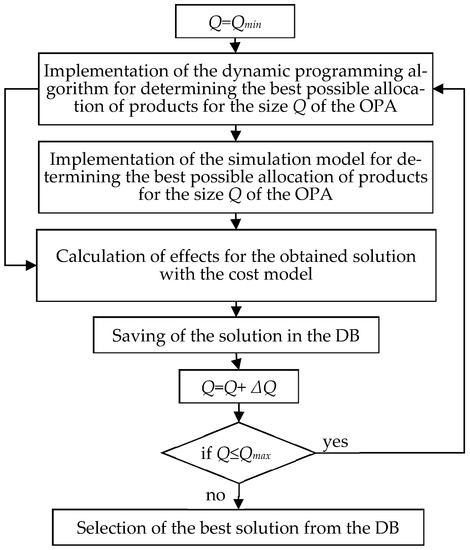 Mathematics | Free Full-Text | A Combined Dynamic Programming and Simulation Approach to the ...