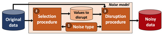 Noise Models in Classification: Unified Nomenclature, Extended Taxonomy ...