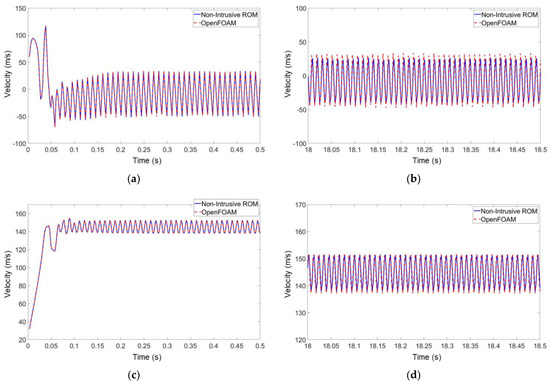 Mathematics | Free Full-Text | Data Reconstruction-Based Two-Step Non-Intrusive Reduced-Order ...
