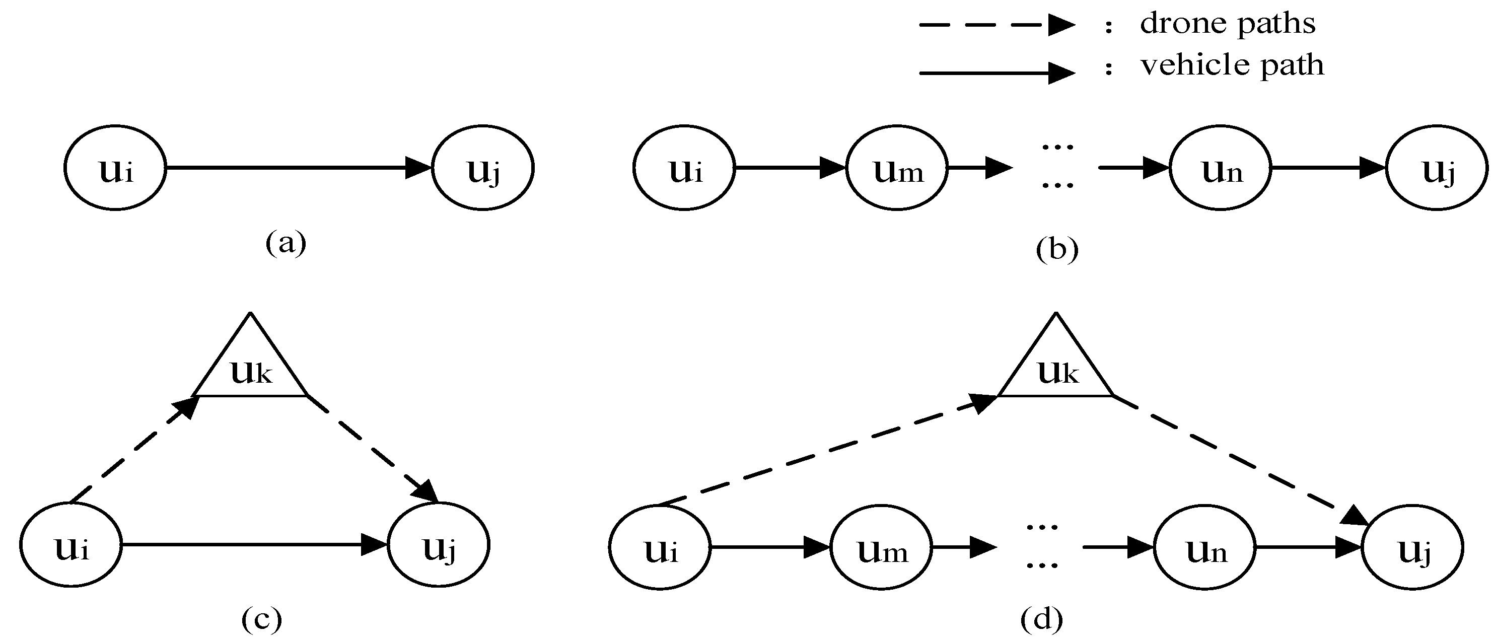 Vehicle and UAV Collaborative Delivery Path Optimization Model