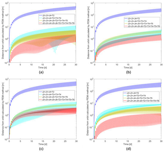 Stability Analysis on the Moon’s Rotation in a Perturbed Binary Asteroid