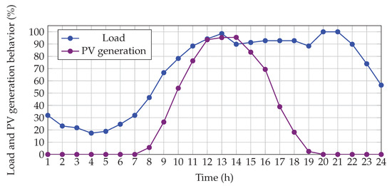 Optimal Location and Sizing of PV Generation Units in Electrical ...