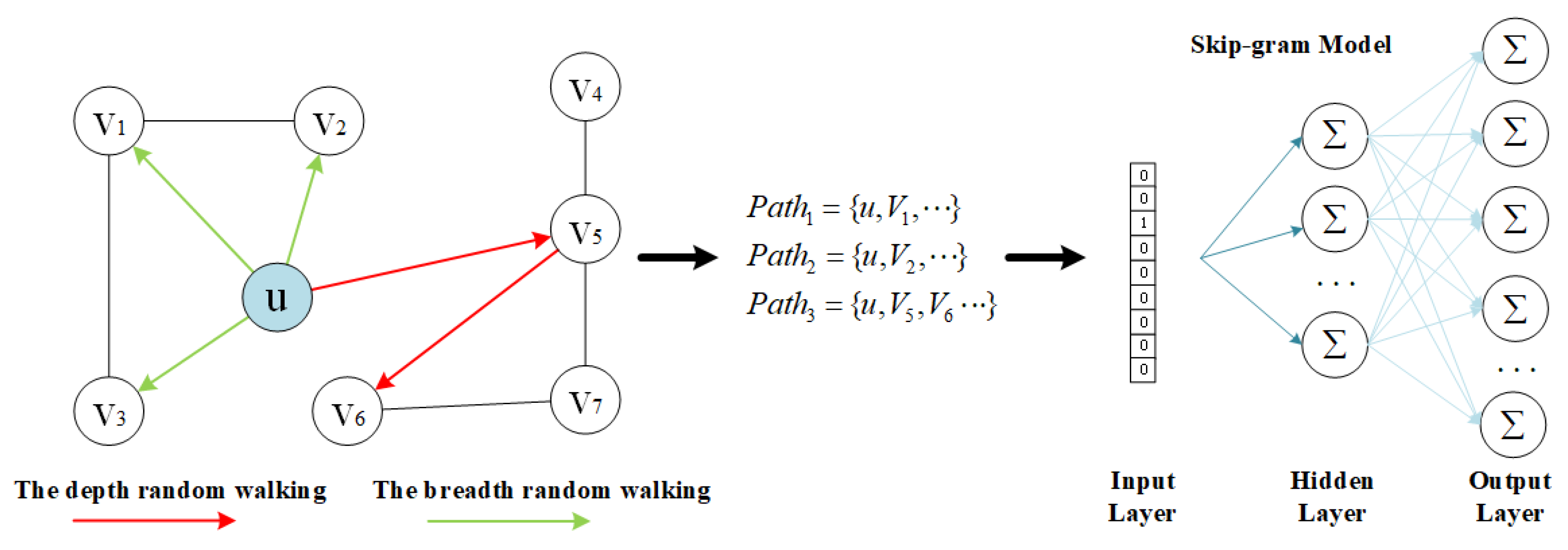 Graph Embedding Method Based on Biased Walking for Link Prediction