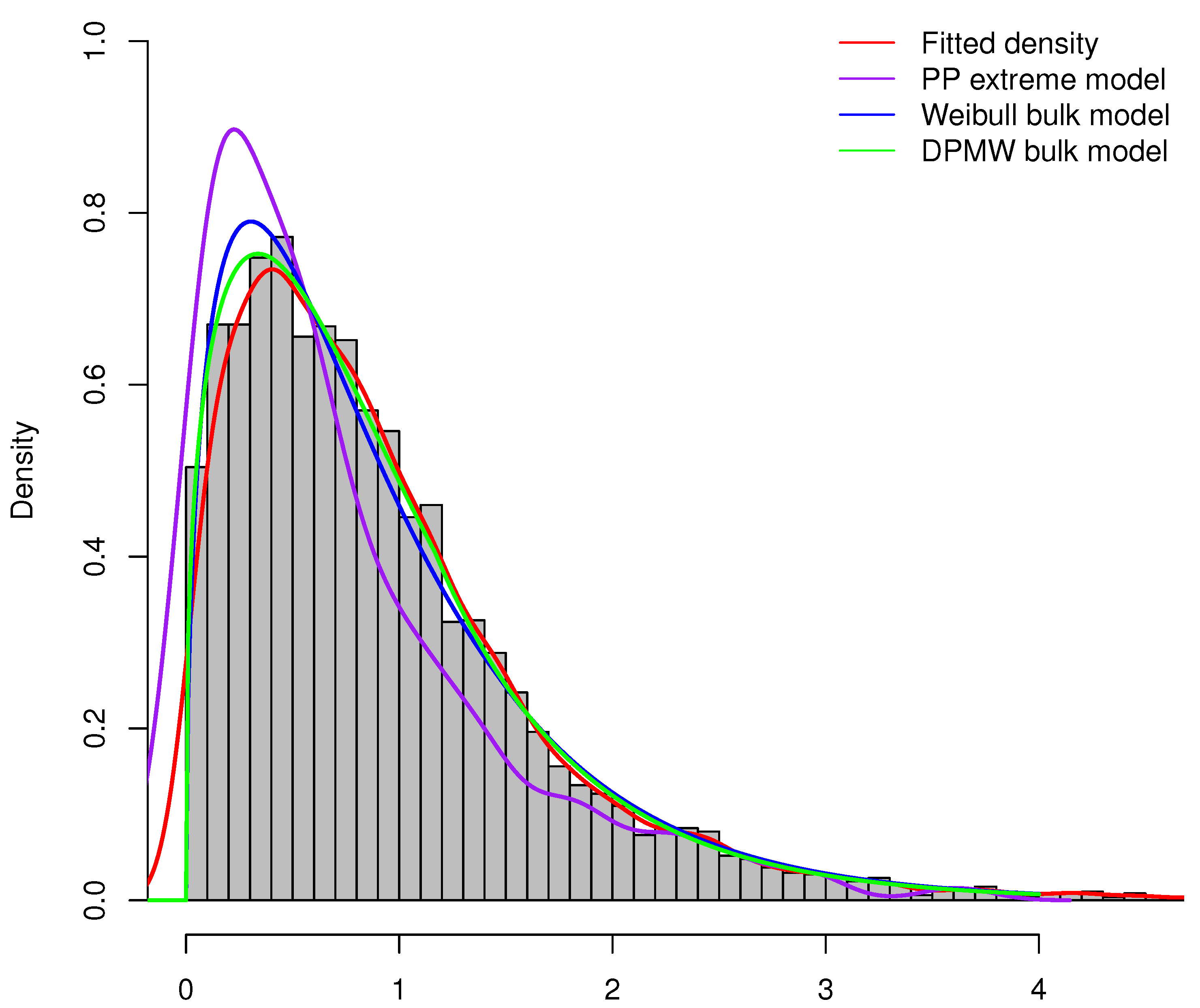 A New Point Process Regression Extreme Model Using a Dirichlet Process Mixture of Weibull ...