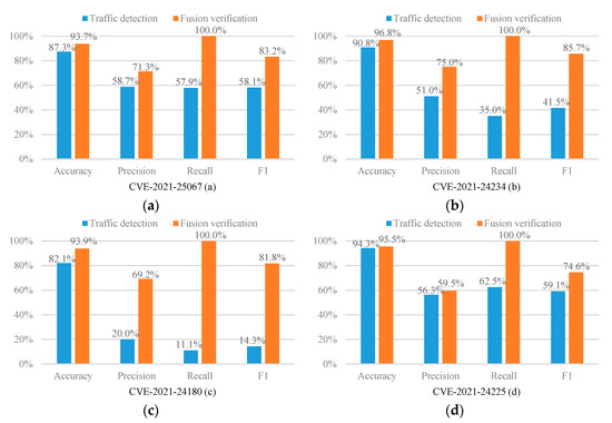 Resolving Cross-Site Scripting Attacks through Fusion Verification and Machine Learning