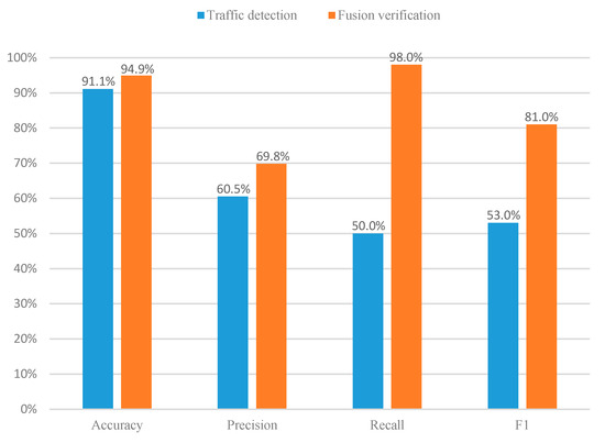 Resolving Cross-Site Scripting Attacks through Fusion Verification and Machine Learning
