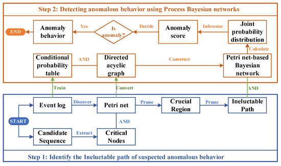 Mathematics | Free Full-Text | PN-BBN: A Petri Net-Based Bayesian ...