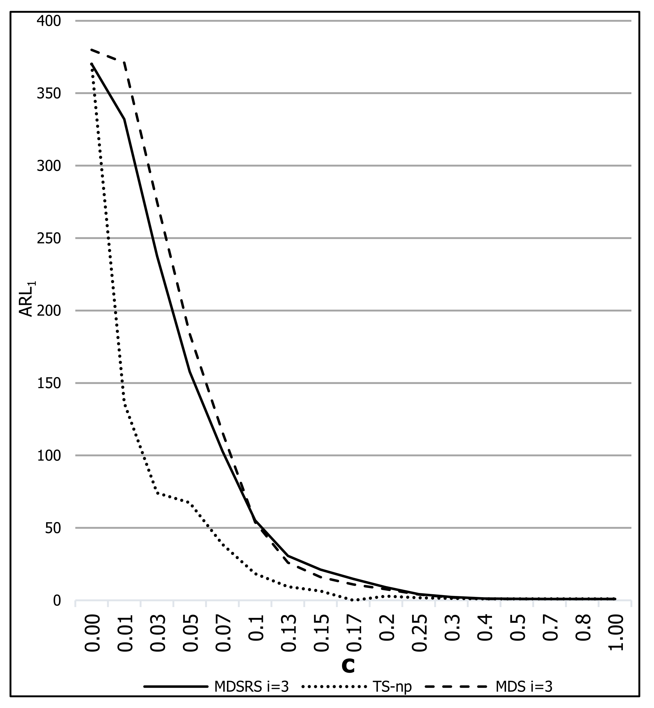 Mathematics Free Full Text Optimized Np Attribute Control Chart Using Triple Sampling