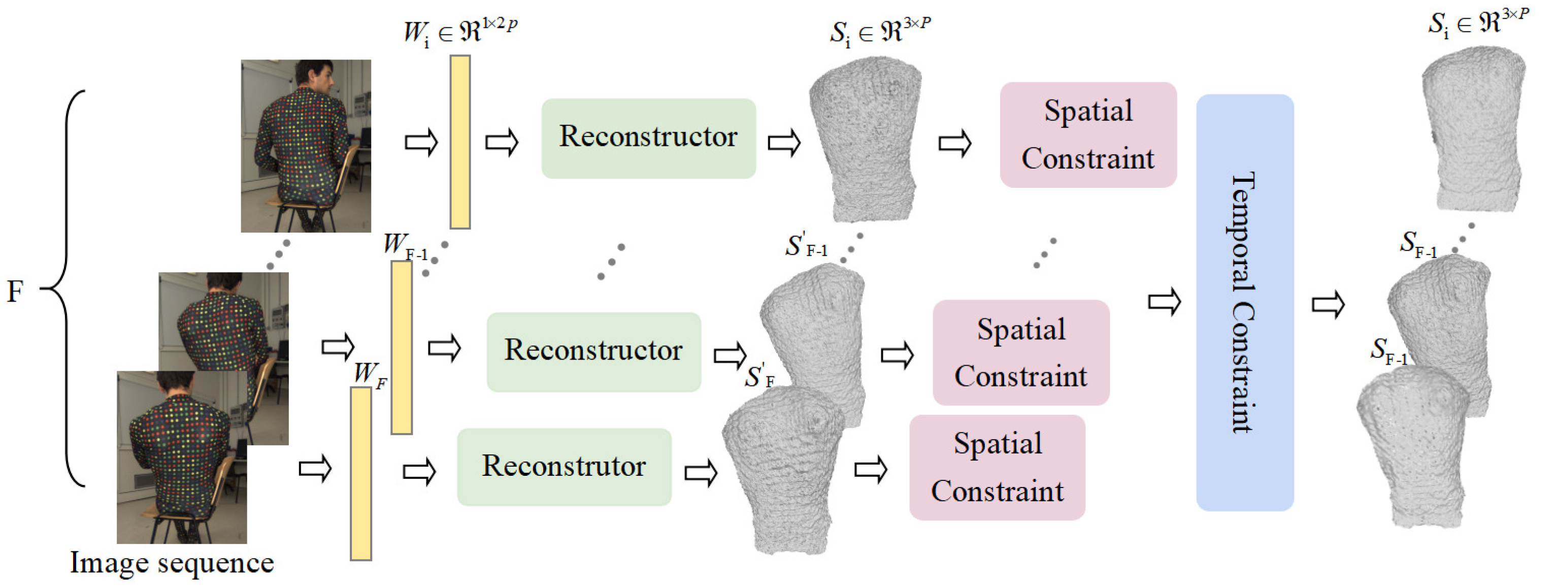 Deep Spatial-Temporal Neural Network for Dense Non-Rigid Structure from Motion