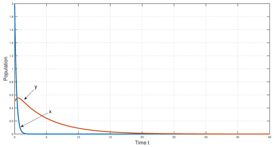 Mathematics | Special Issue : Advances in the Mathematics of Ecological ...
