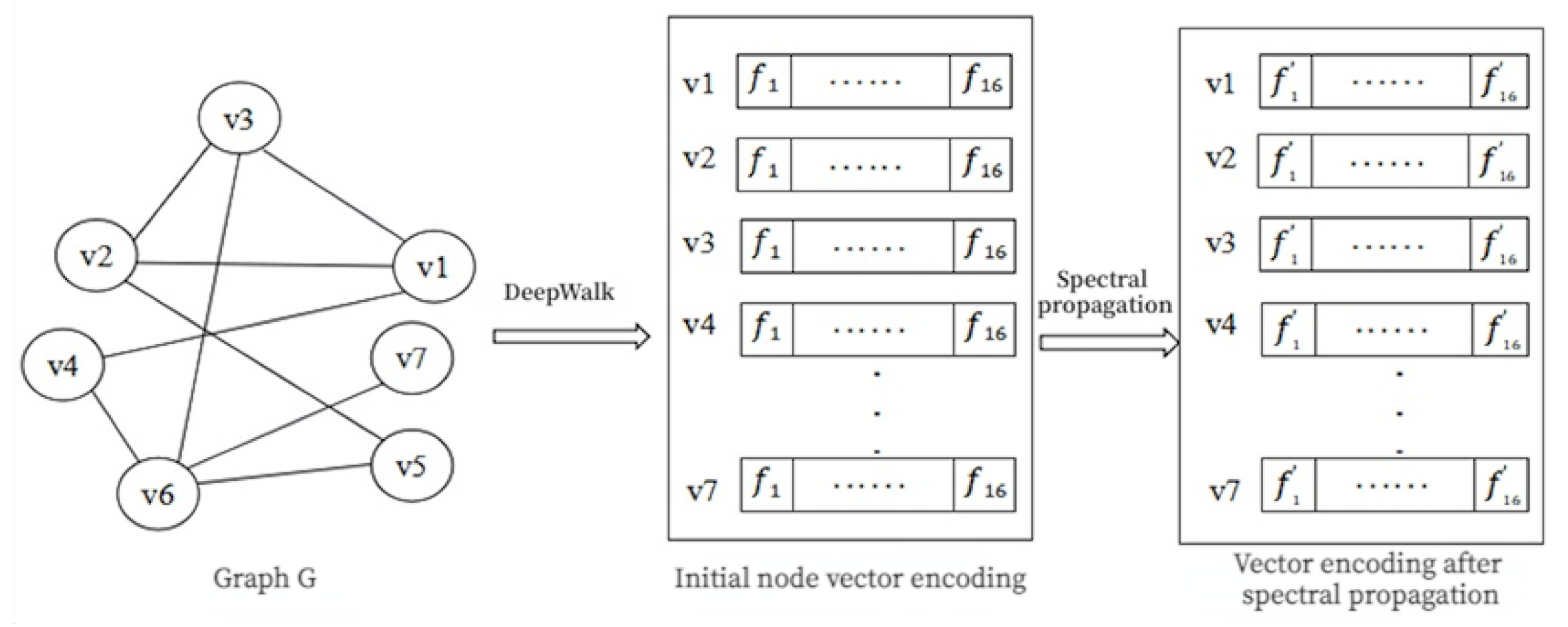 Community Evolution Prediction Based on Multivariate Feature Sets and Potential Structural Features