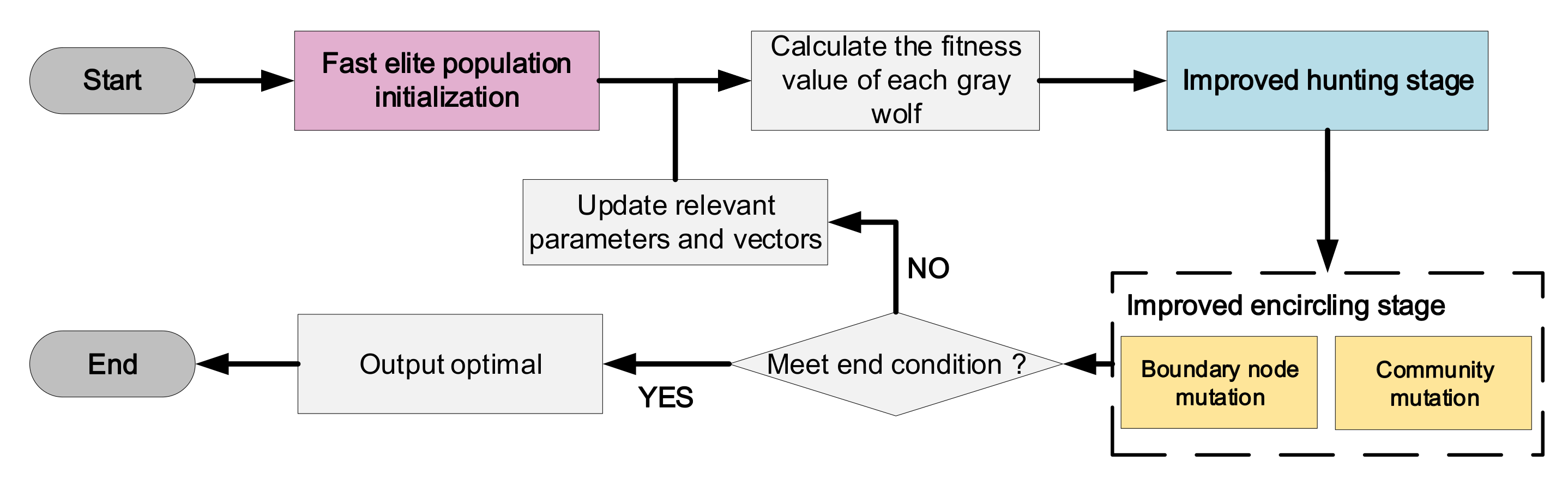 Mathematics | Free Full-Text | An Improved Gray Wolf Optimization ...