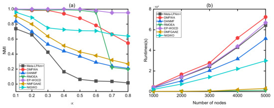 An Improved Gray Wolf Optimization Algorithm with a Novel Initialization Method for Community ...