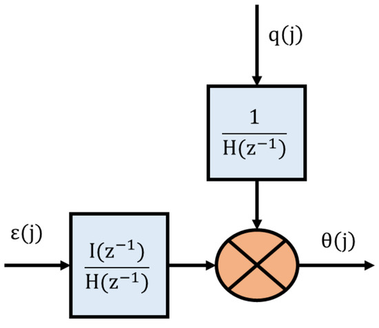Mathematics | Free Full-Text | Dwarf Mongoose Optimization Metaheuristics for Autoregressive ...