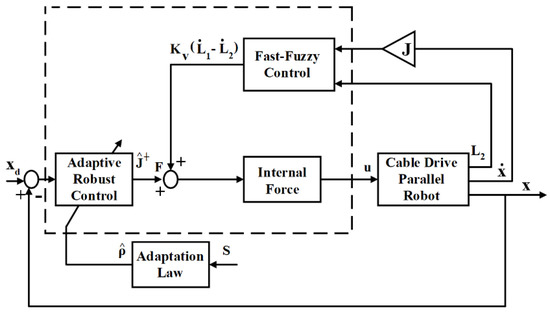 Mathematics | Free Full-Text | Adaptive Fuzzy Control of a Cable-Driven Parallel Robot