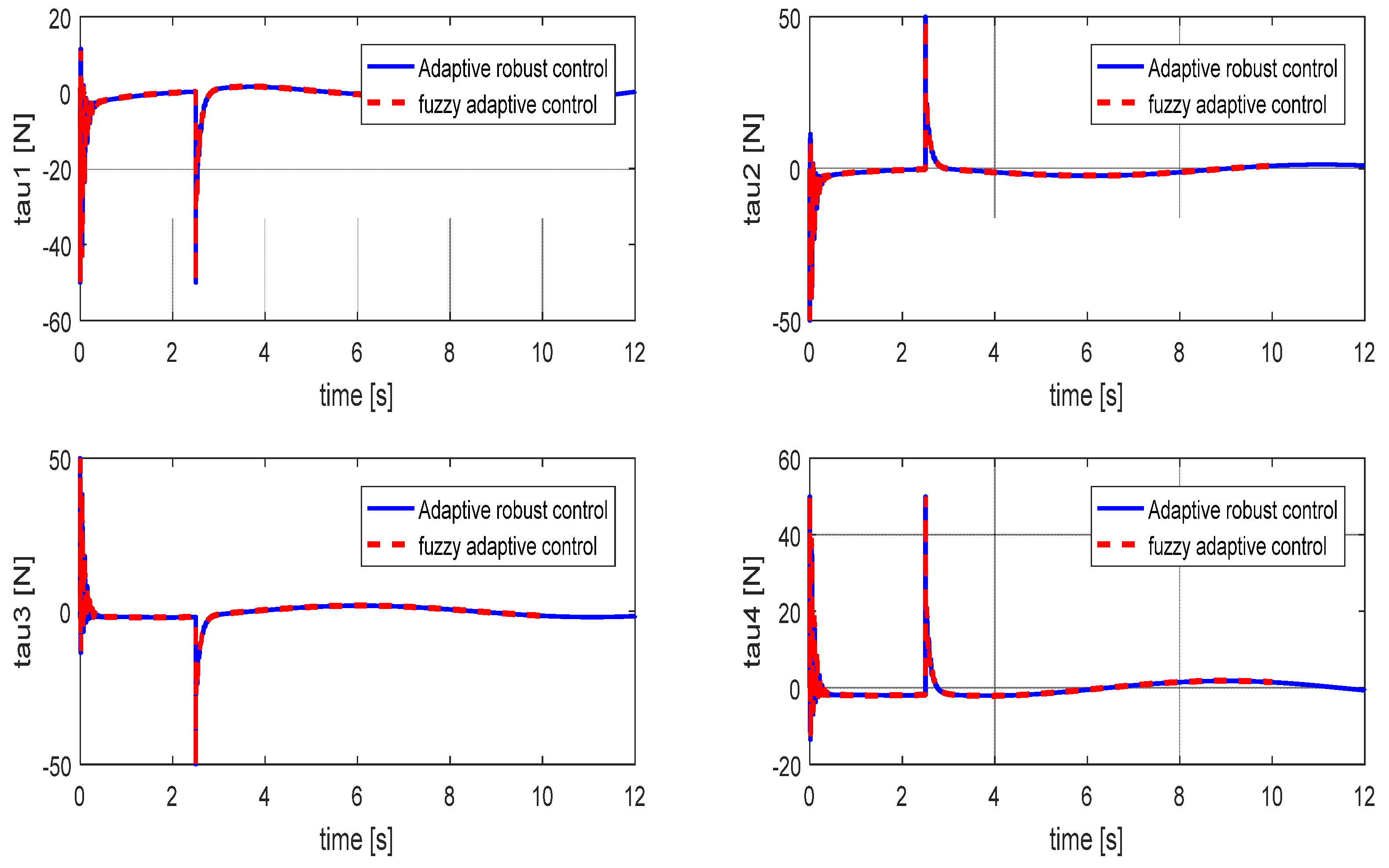 Mathematics | Free Full-Text | Adaptive Fuzzy Control of a Cable-Driven Parallel Robot