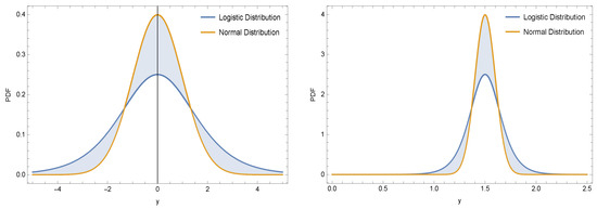 Interactions of Logistic Distribution to Credit Valuation Adjustment: A ...